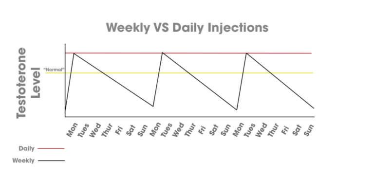 Daily Testosterone Injections vs Weekly | Male Excel