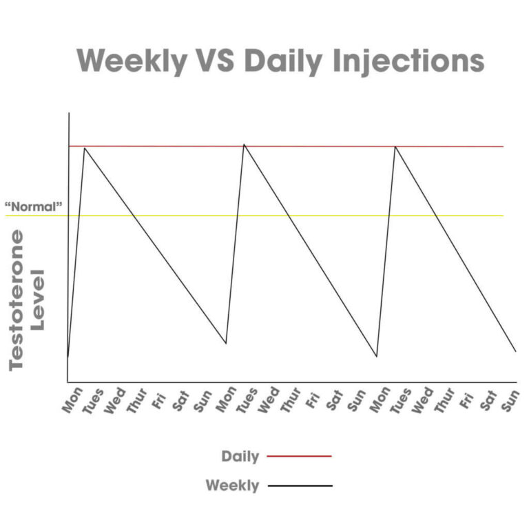 Daily Testosterone Injections vs Weekly | Male Excel