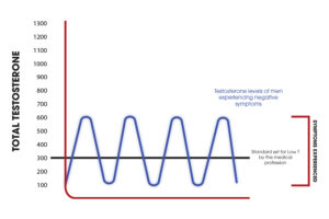 Doctor Says My Testosterone Levels Are Normal | Male Excel