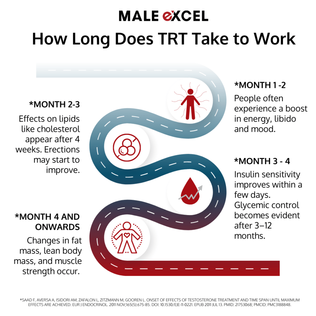 How Long Does Testosterone Take to Work? - Blog Male Excel